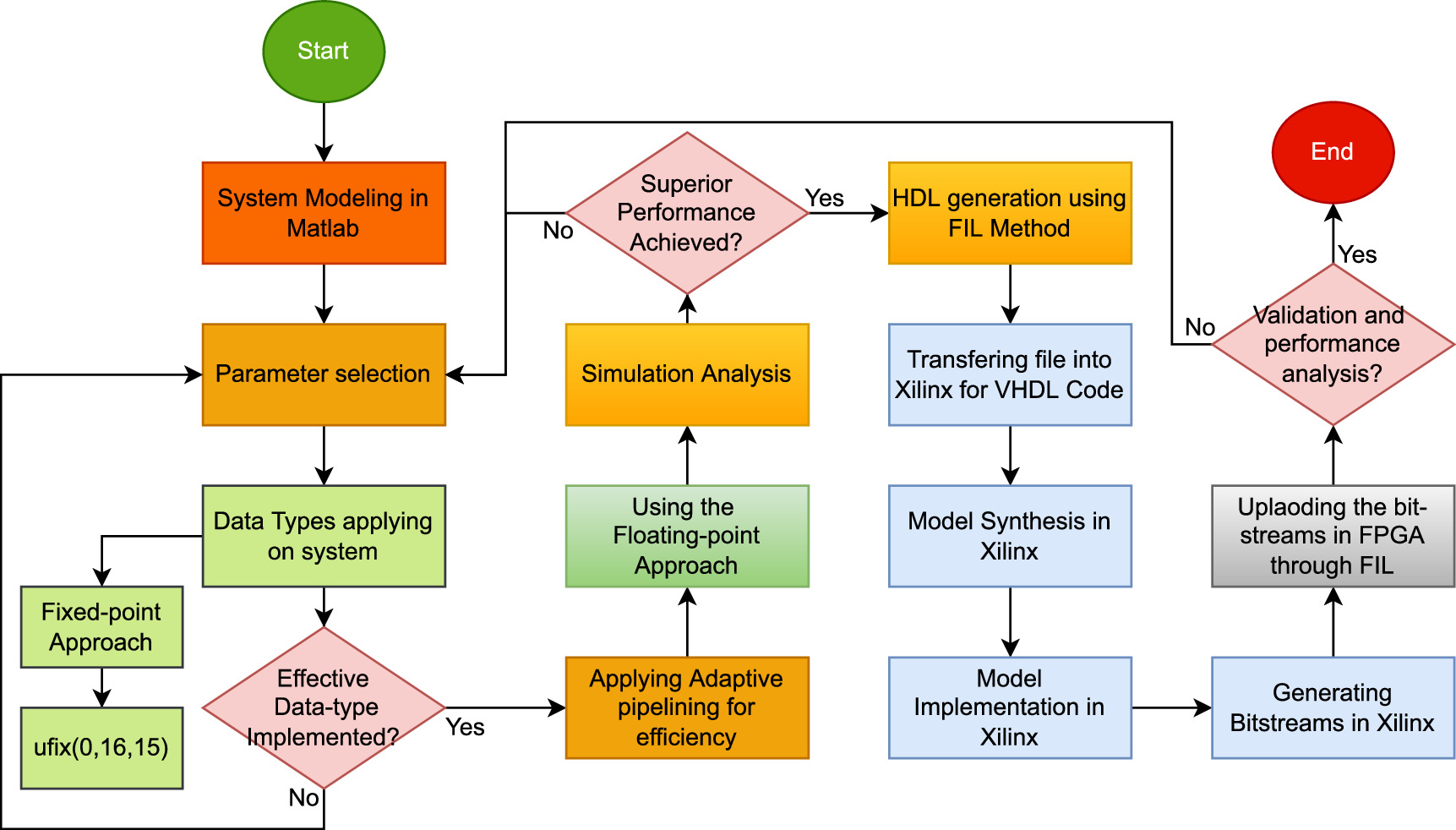 Zynq-7000 FPGA-in-the-loop implementation of fractional-order PID controllers using a hybrid ...