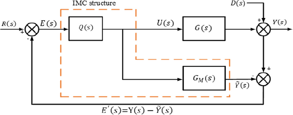 Comprehensive tuning of Frequency shifted IMC-PID controller for boost ...
