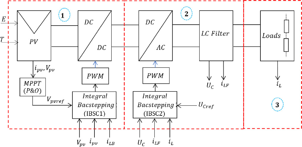 Robust integral backstepping controllers for boost converter and H-bridge inverter with LC ...