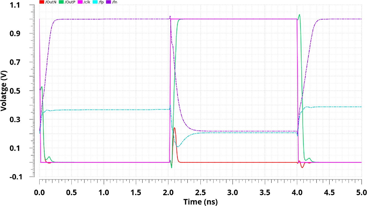 An energy efficient two-stage dynamic comparator using cascode ...