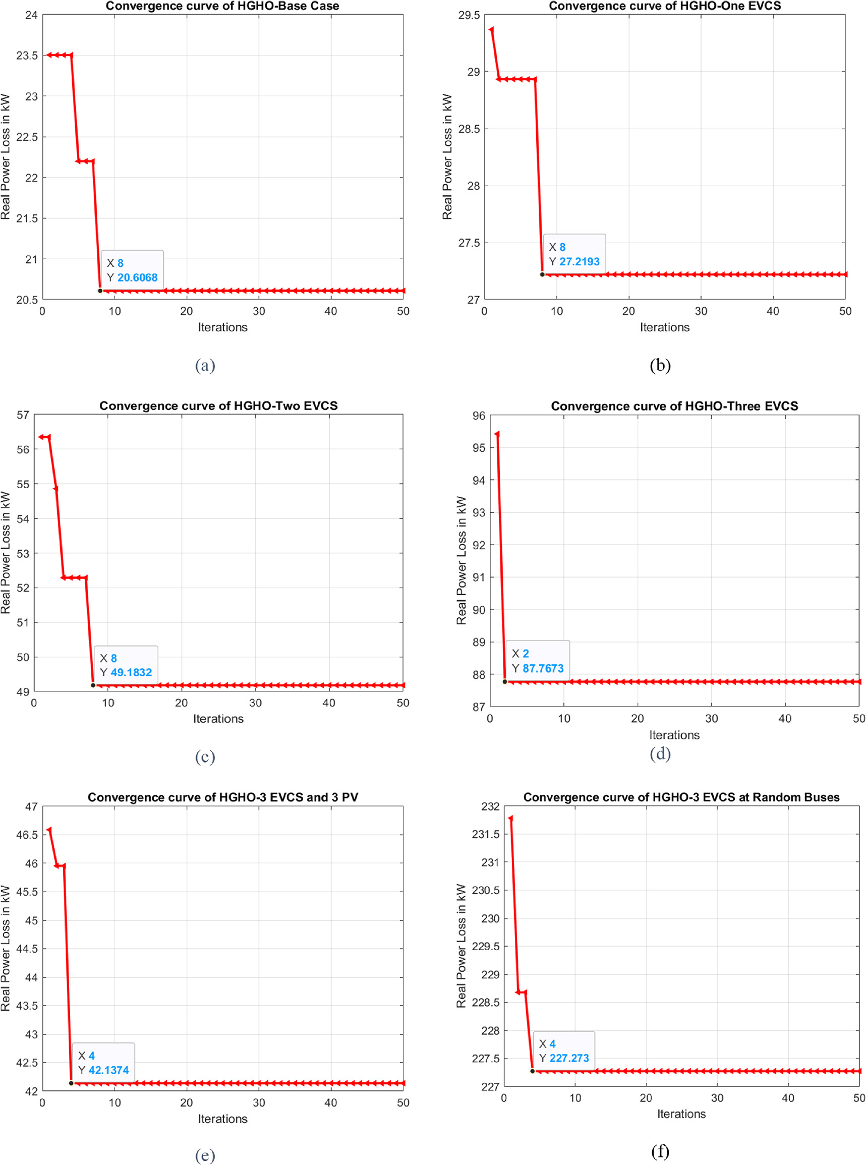 Hybrid metaheuristic algorithm for optimal EV and PV placement in real ...
