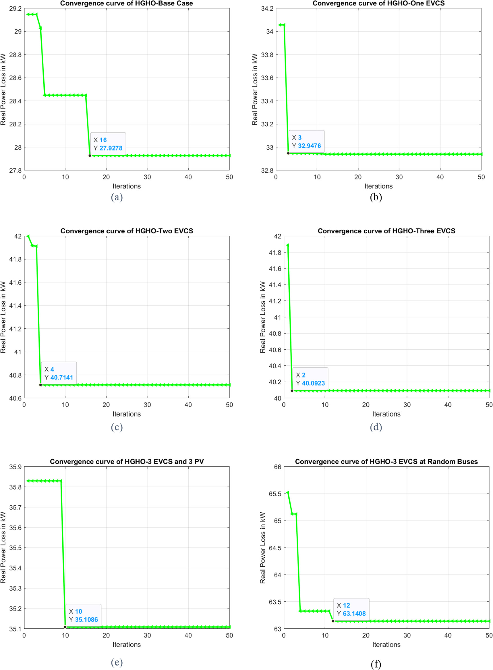 Hybrid metaheuristic algorithm for optimal EV and PV placement in real ...