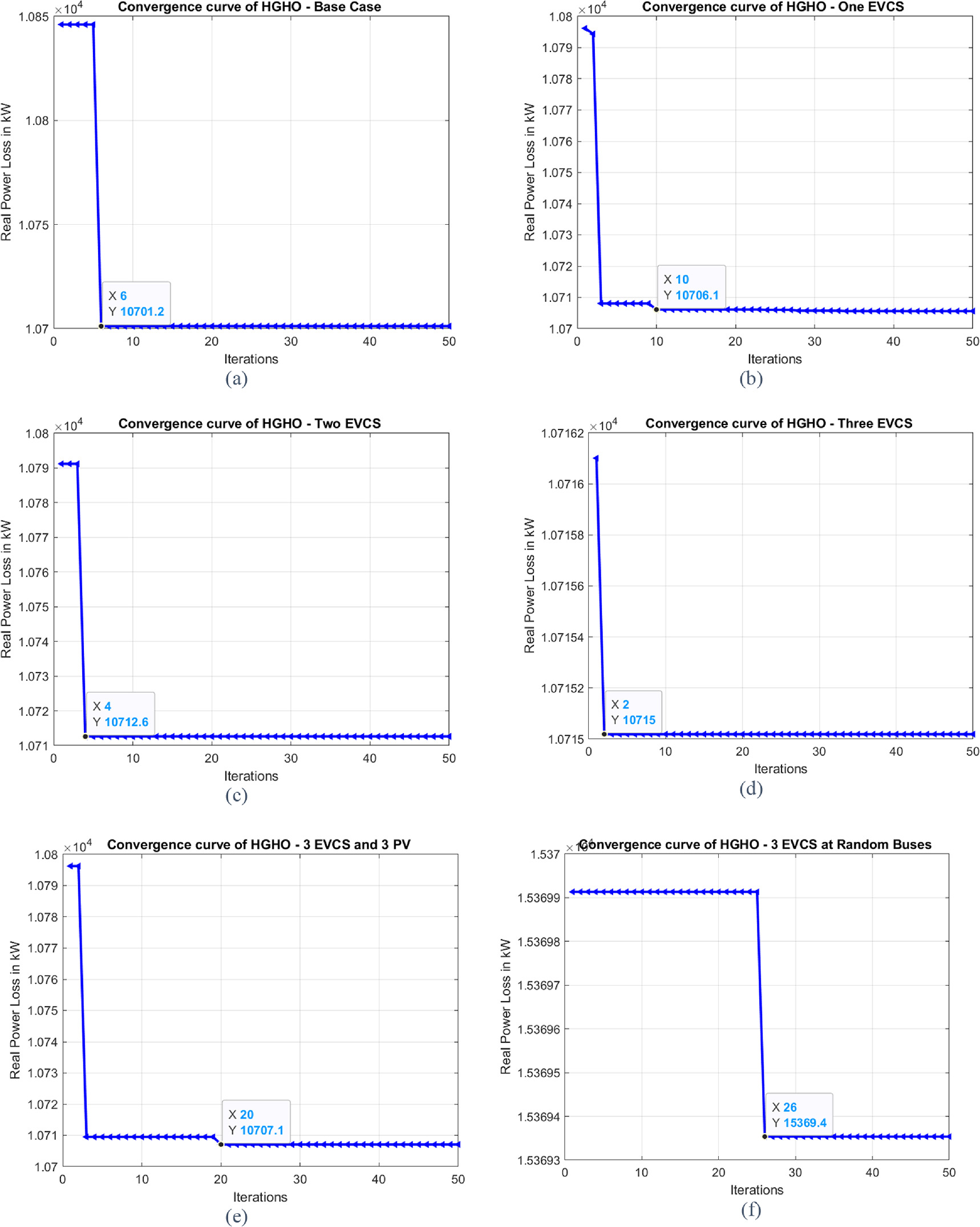 Hybrid metaheuristic algorithm for optimal EV and PV placement in real ...