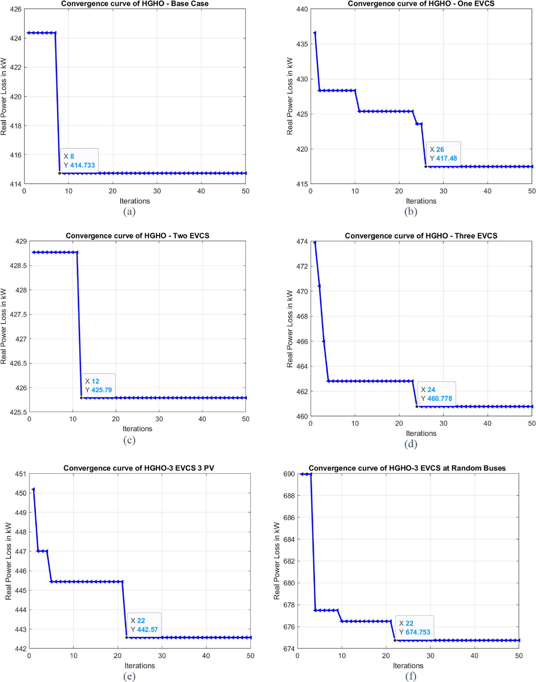 Hybrid metaheuristic algorithm for optimal EV and PV placement in real ...