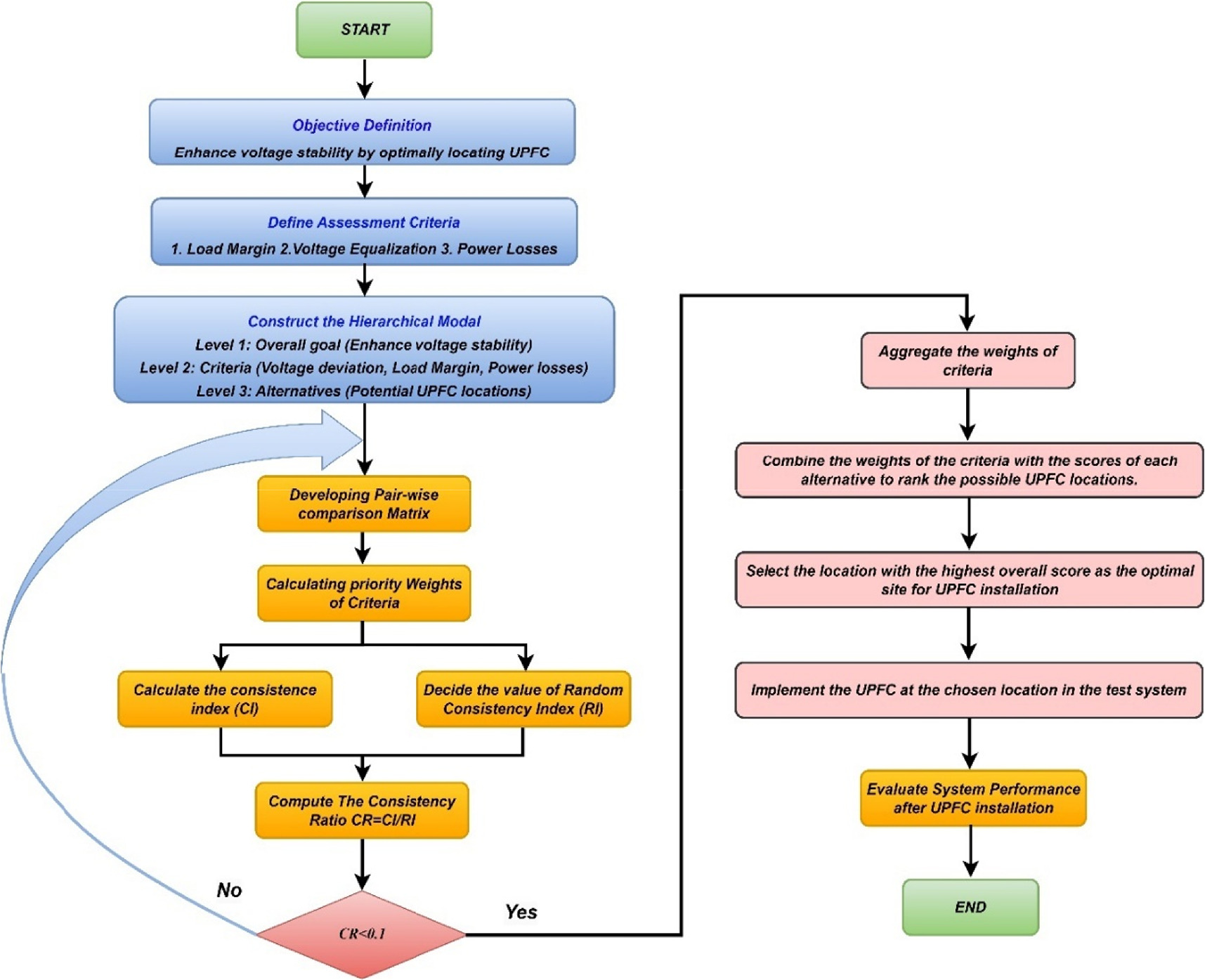 A multi-objective AHP framework for optimal UPFC placement to enhance ...