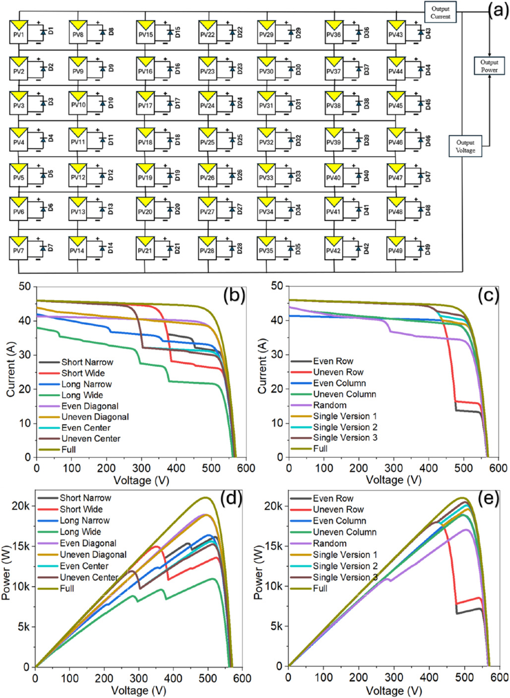 Partial shading impact analysis on solar PV system performance: a ...