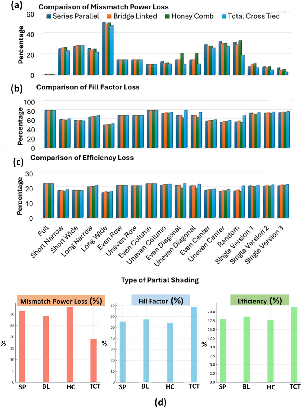 Partial shading impact analysis on solar PV system performance: a MATLAB/SIMULINK study on ...