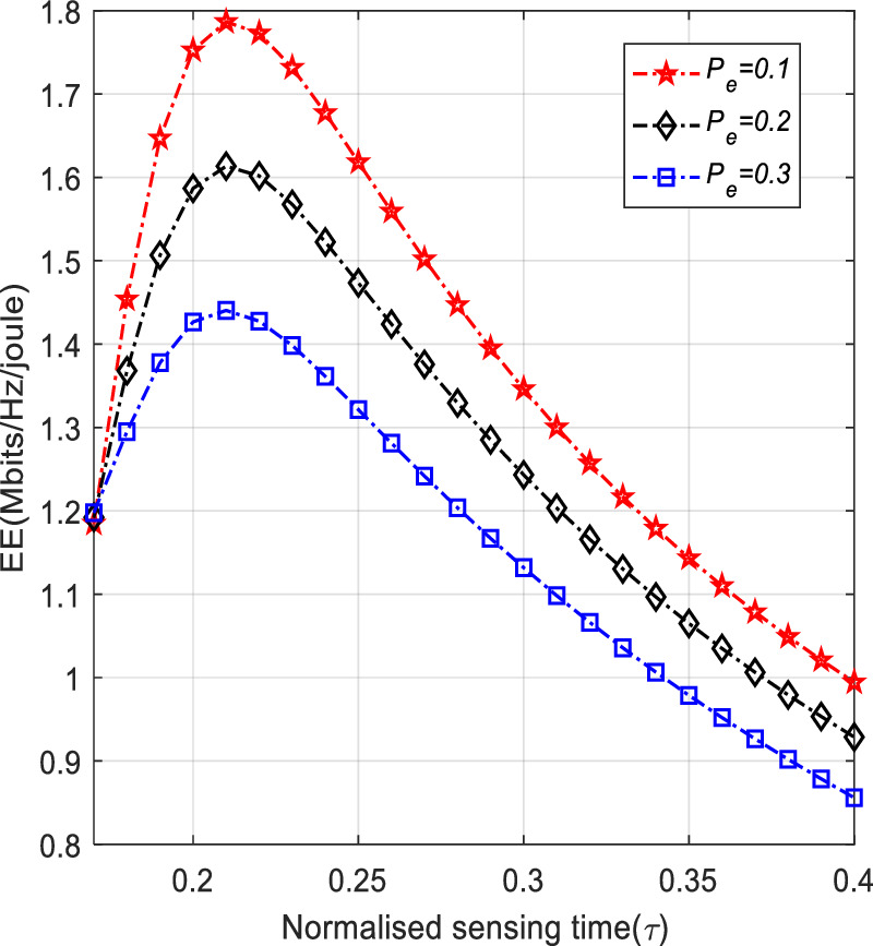 Energy-efficient cooperative spectrum sensing for cognitive radio networks over fading channel ...