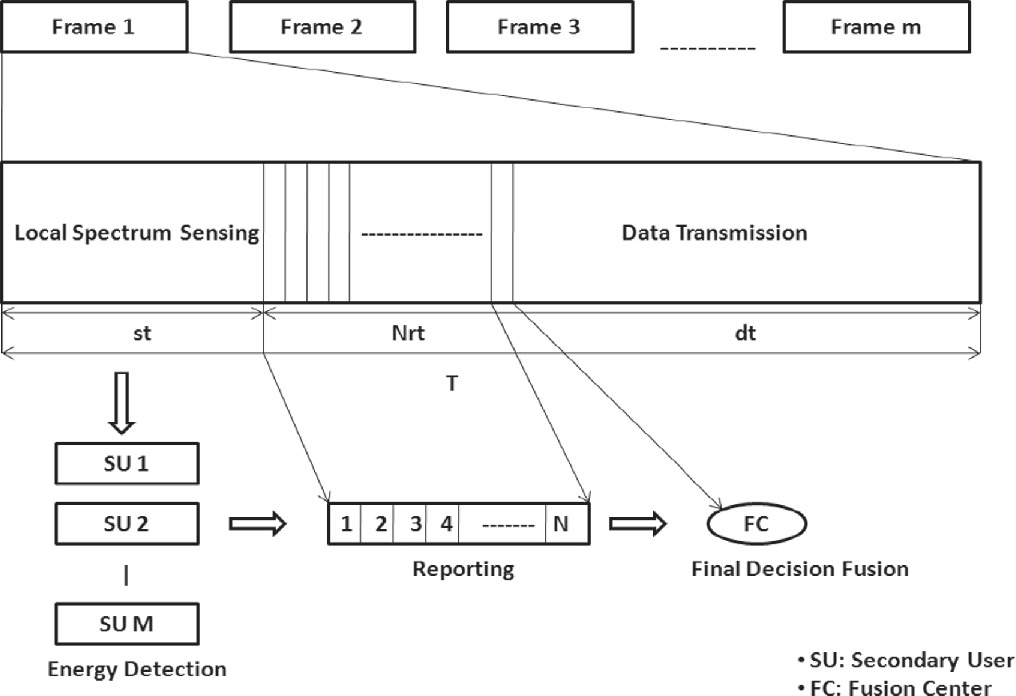 Energy-efficient cooperative spectrum sensing for cognitive radio networks over fading channel ...