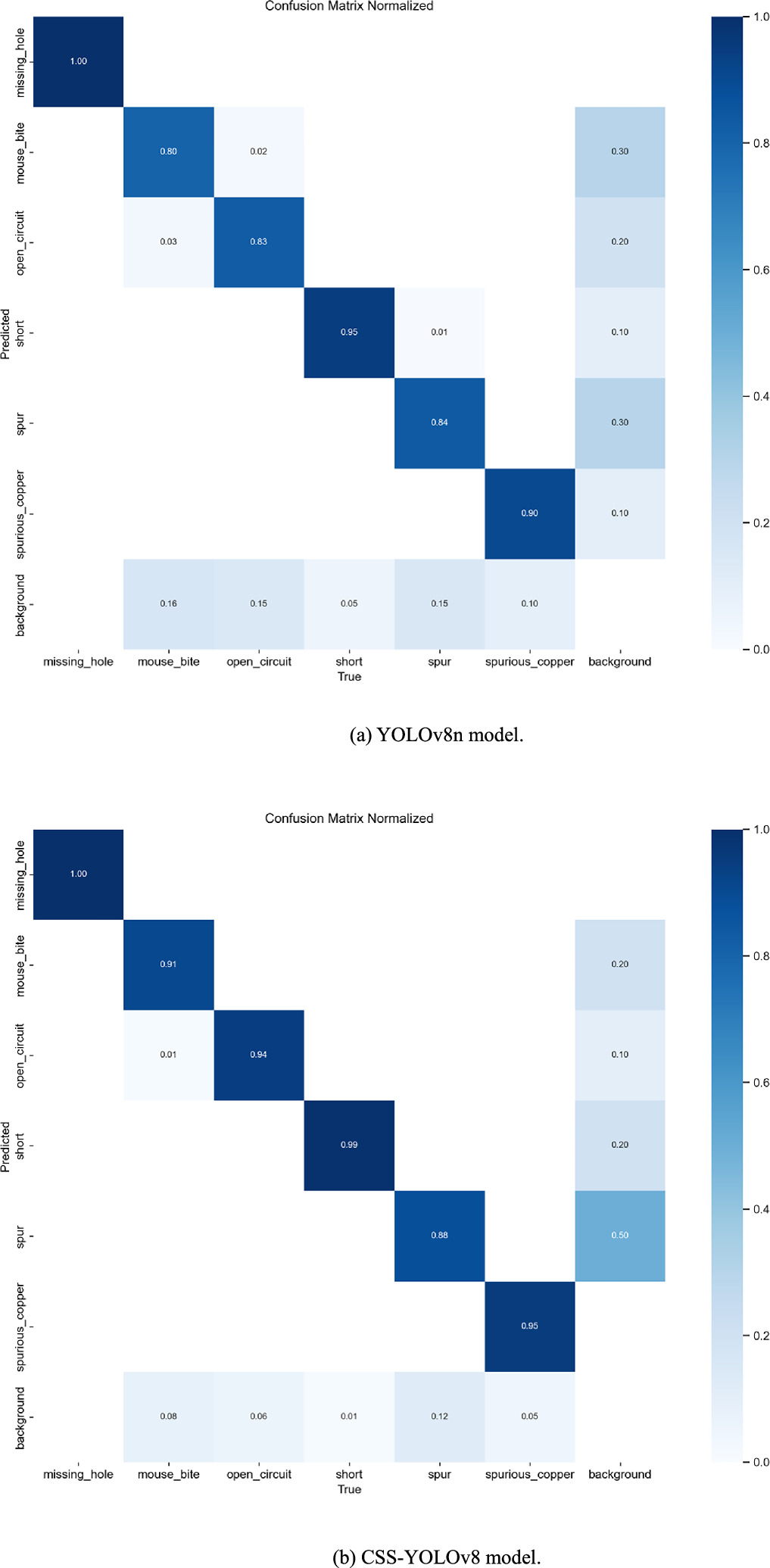 CSS-YOLOv8: an efficient detection model for printed circuit boards with tiny defects - IOPscience