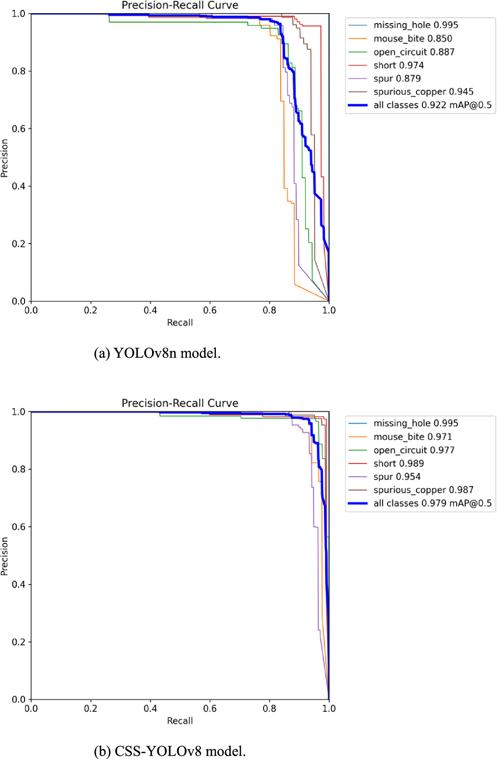 CSS-YOLOv8: an efficient detection model for printed circuit boards with tiny defects - IOPscience