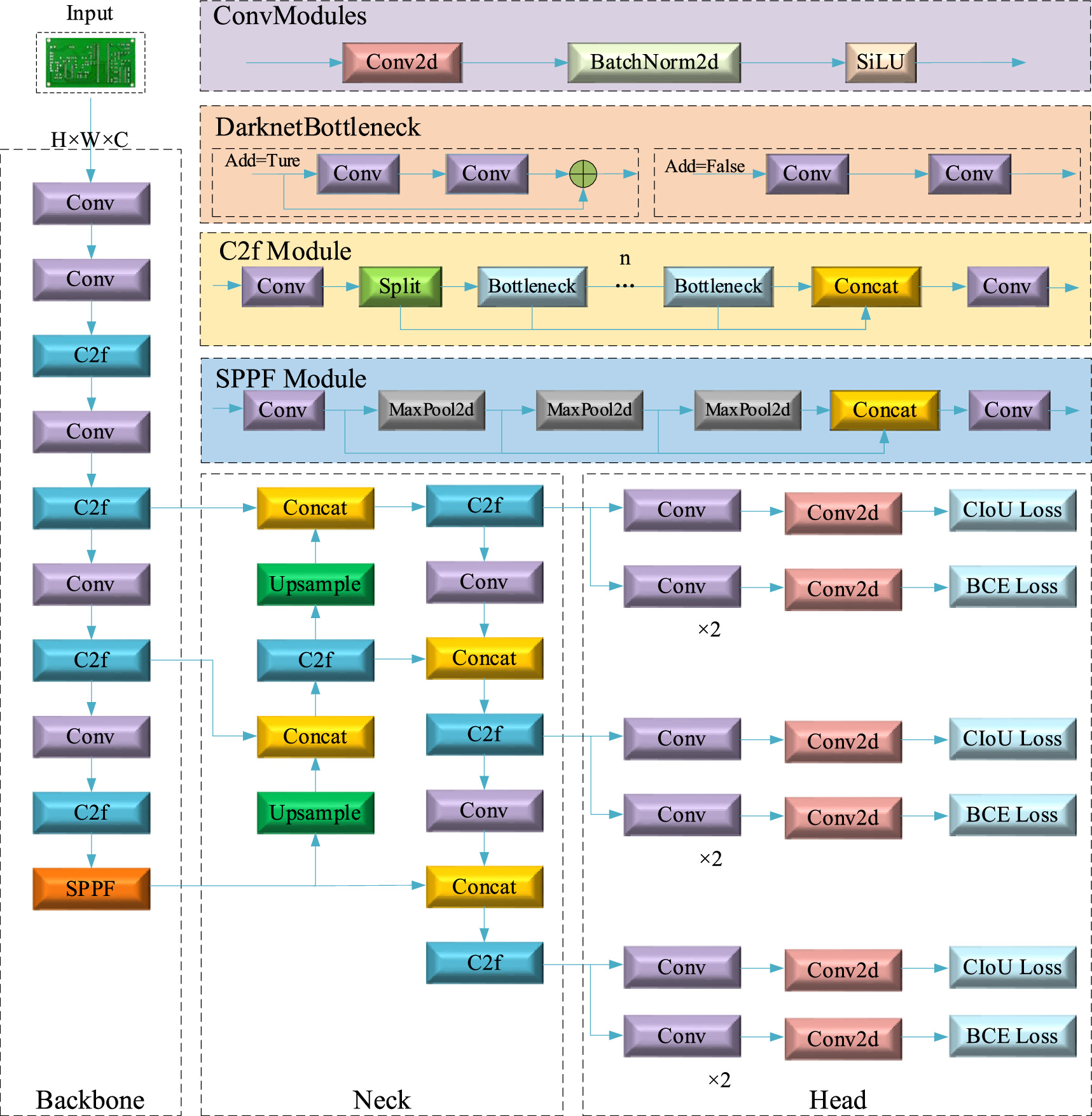CSS-YOLOv8: an efficient detection model for printed circuit boards with tiny defects - IOPscience
