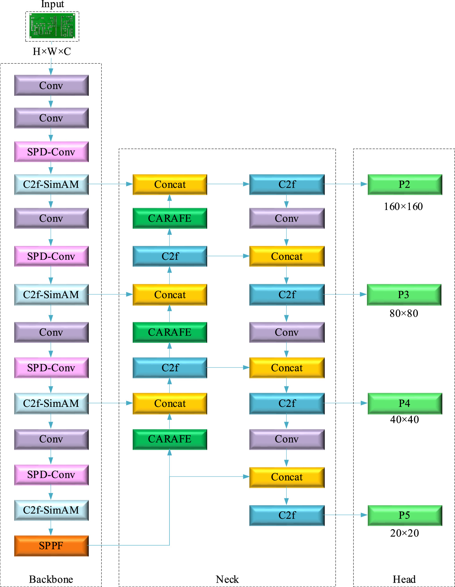 CSS-YOLOv8: an efficient detection model for printed circuit boards with tiny defects - IOPscience