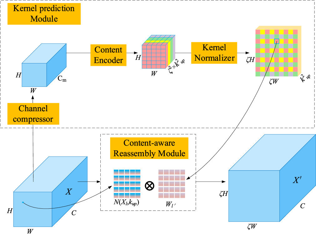 CSS-YOLOv8: an efficient detection model for printed circuit boards with tiny defects - IOPscience