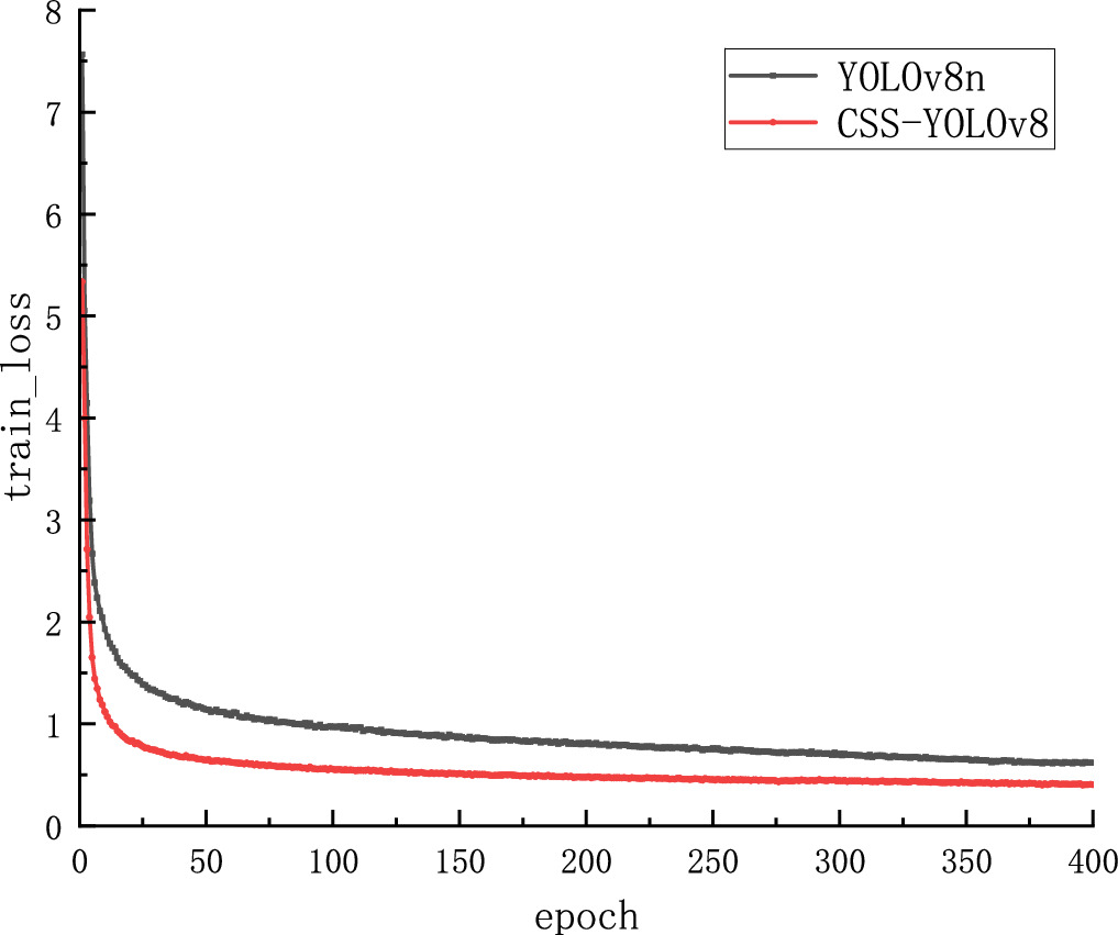 CSS-YOLOv8: an efficient detection model for printed circuit boards with tiny defects - IOPscience