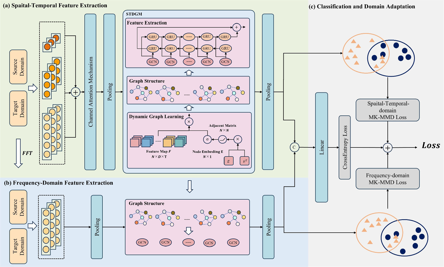Noise-robust spatial-temporal dynamic graph domain adaptation network for fault diagnosis under ...