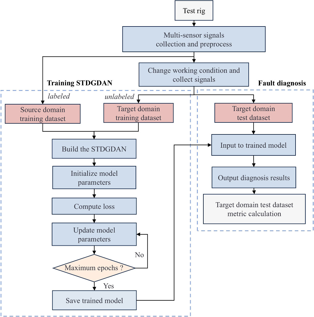 Noise-robust spatial-temporal dynamic graph domain adaptation network for fault diagnosis under ...