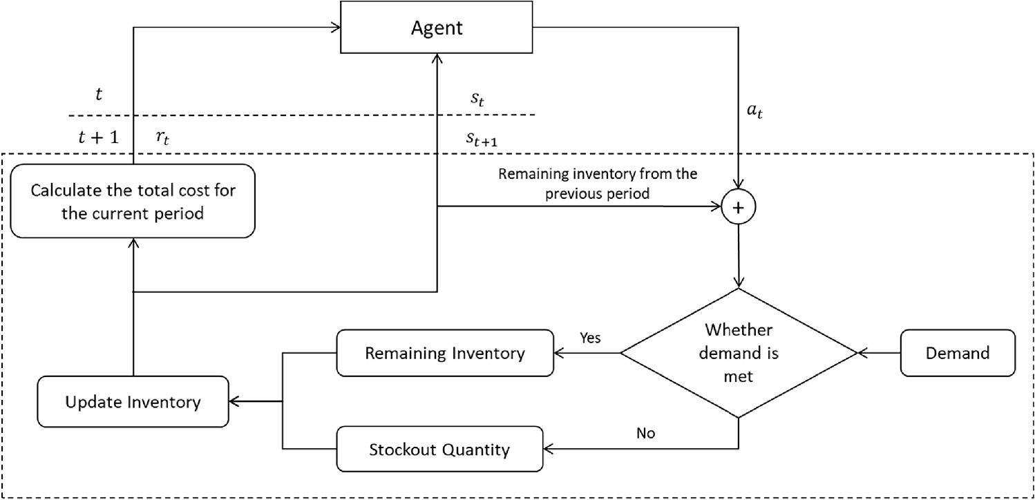 Reward shaping based D3QN algorithm for solving capacitated lot-sizing problem with stochastic ...