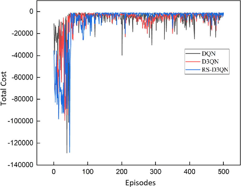 Reward shaping based D3QN algorithm for solving capacitated lot-sizing problem with stochastic ...