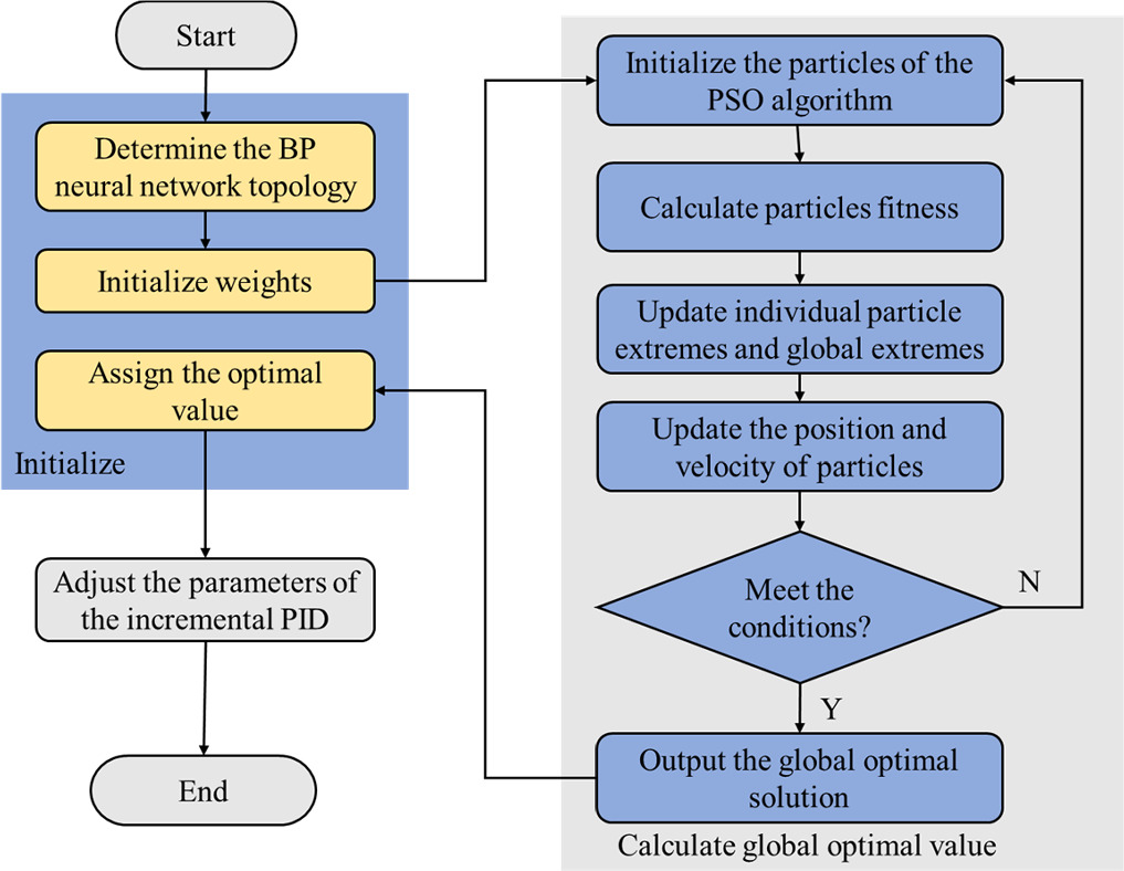 Application of particle swarm optimization-based BP neural network PID controller in spray ...