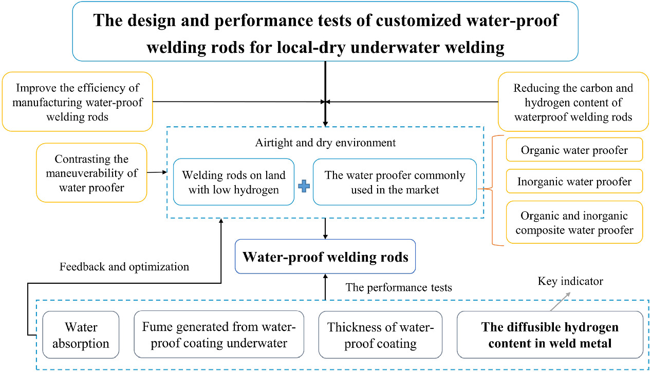 The design and performance tests of customized water-proof welding rods ...