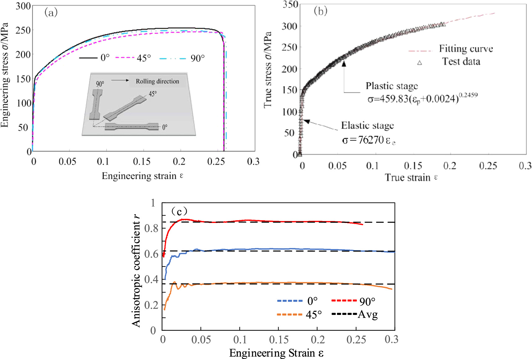 Parameter calibration of anisotropic GTN model and forming limit for ...