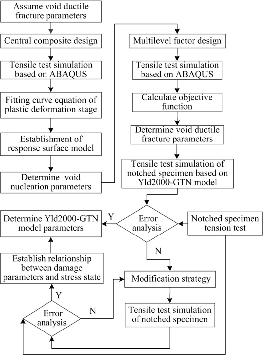 Parameter calibration of anisotropic GTN model and forming limit for ...
