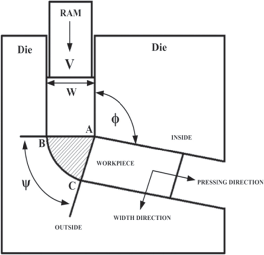 Multi-response optimization of processing parameters for enhancement of ECAP performance through ...