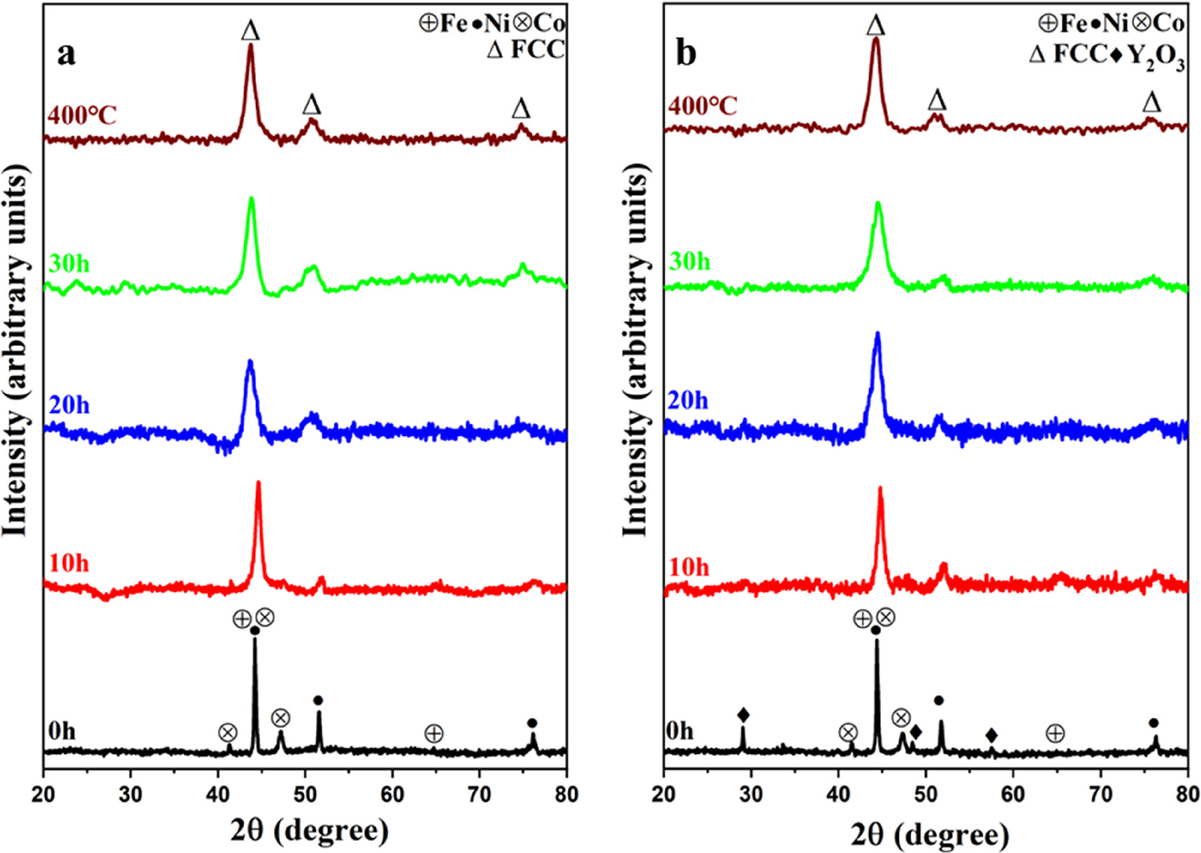 Development of Yttria-dispersed CoFeNi medium entropy alloy ...