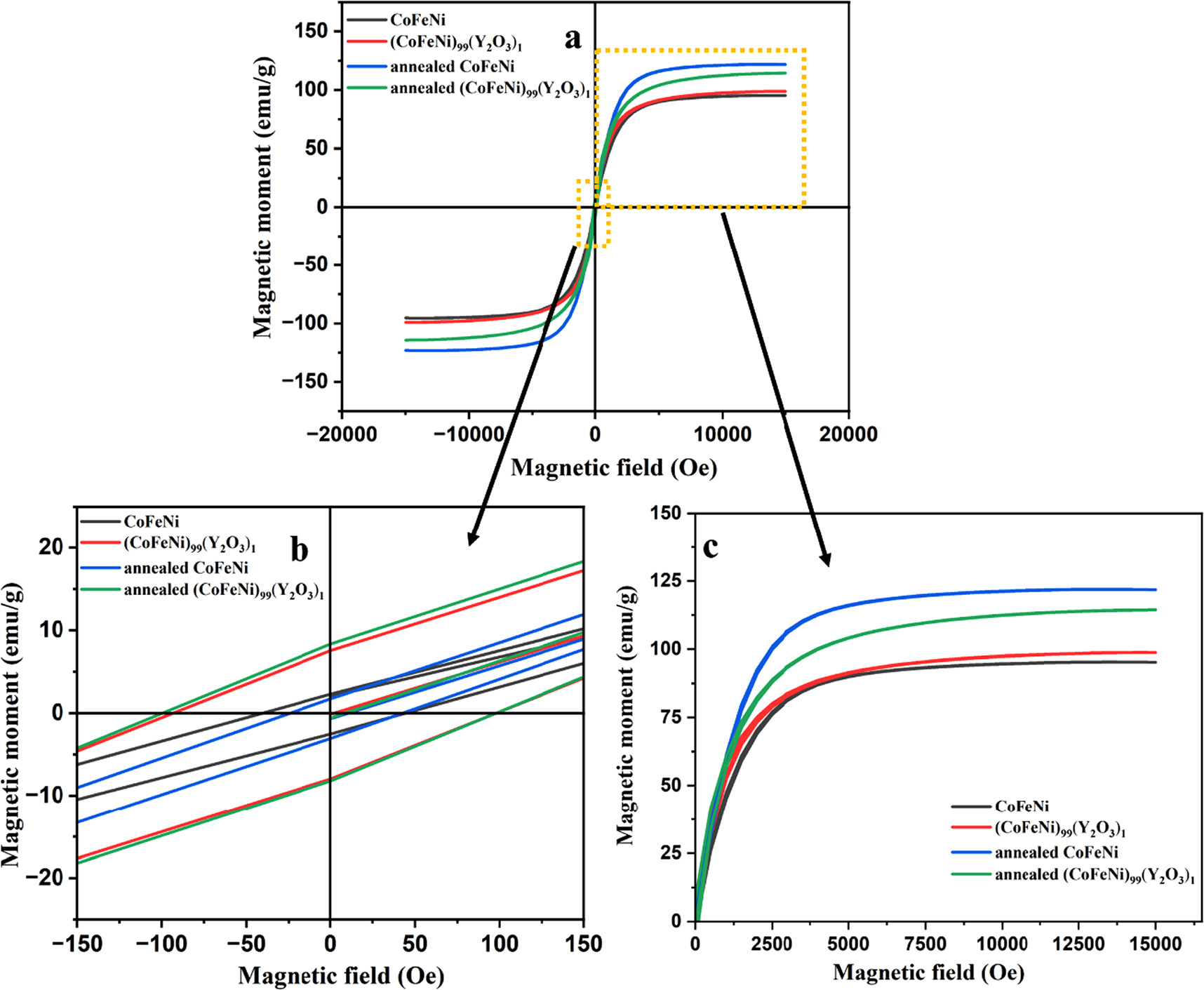 Development of Yttria-dispersed CoFeNi medium entropy alloy ...
