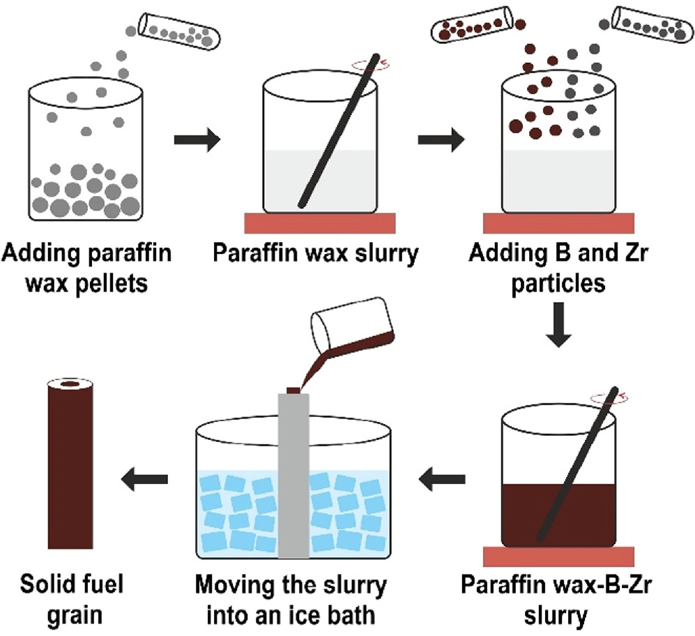 Impact of zirconium nanoparticles on boron-paraffin wax-based hybrid ...