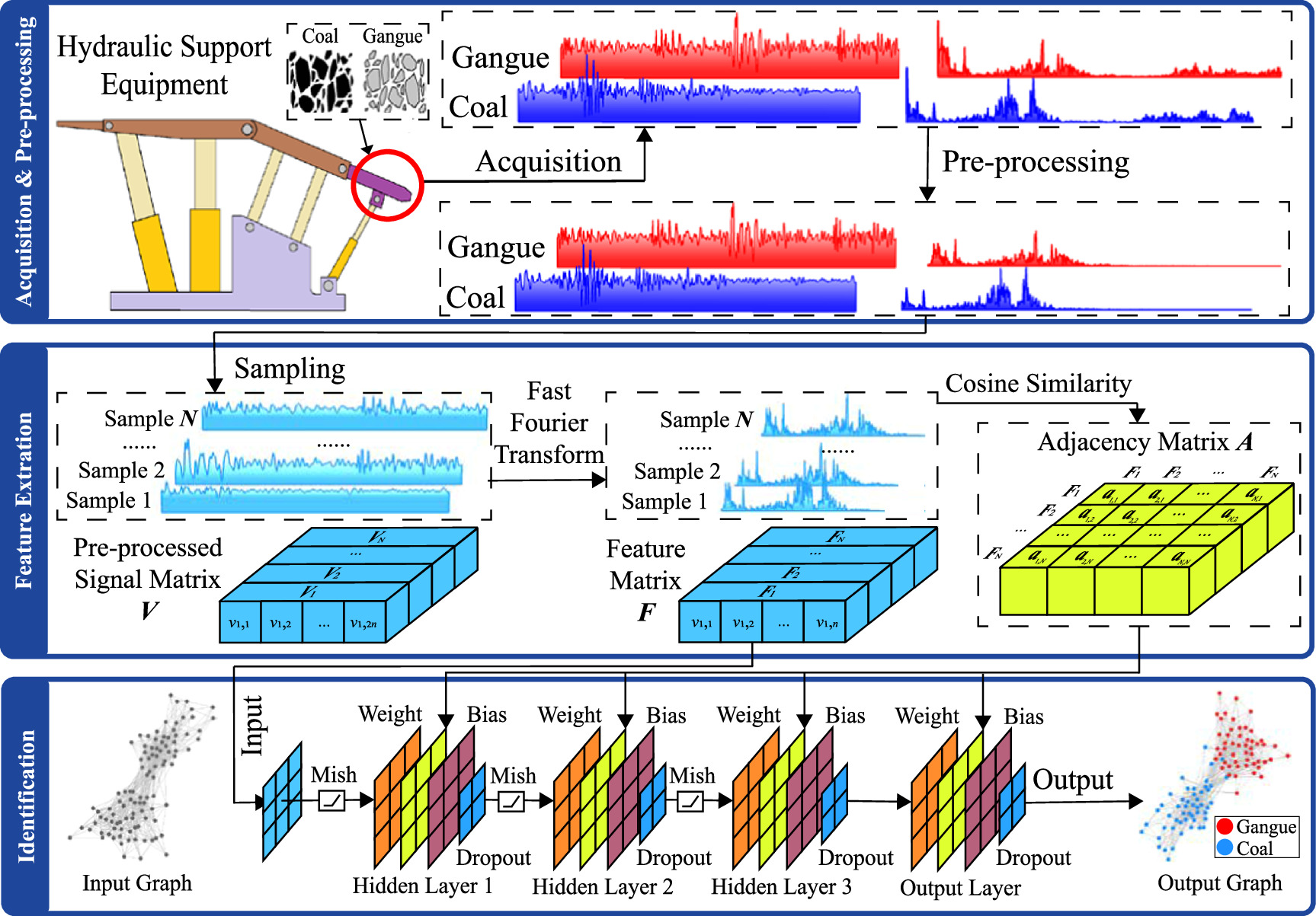 Graph and frequency leverage: a novel coal gangue identification method ...