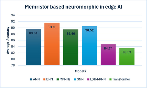 Towards brain-inspired edge AI: a review of memristor-based ...