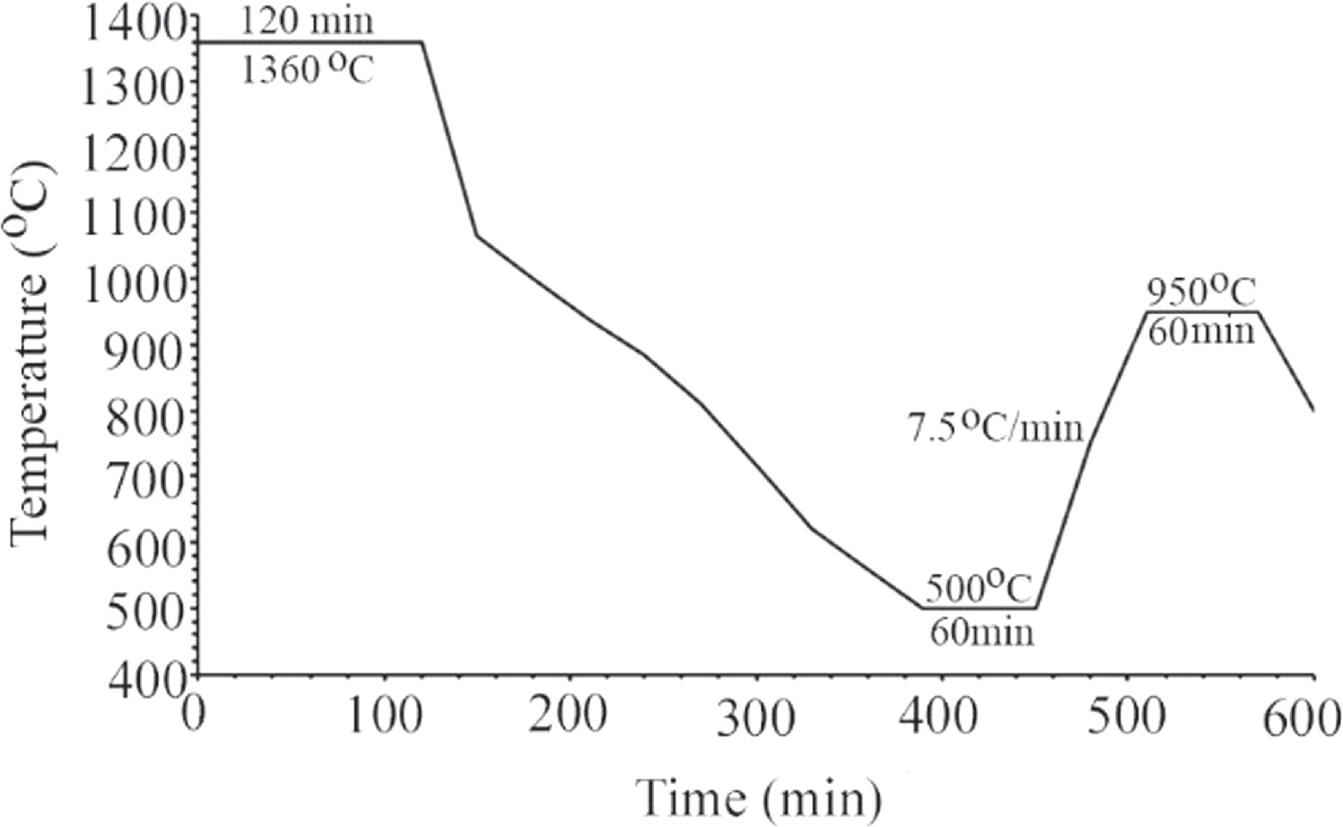 Energy-saving production of CaO- Al2O3-SiO2 glass-ceramic using ...