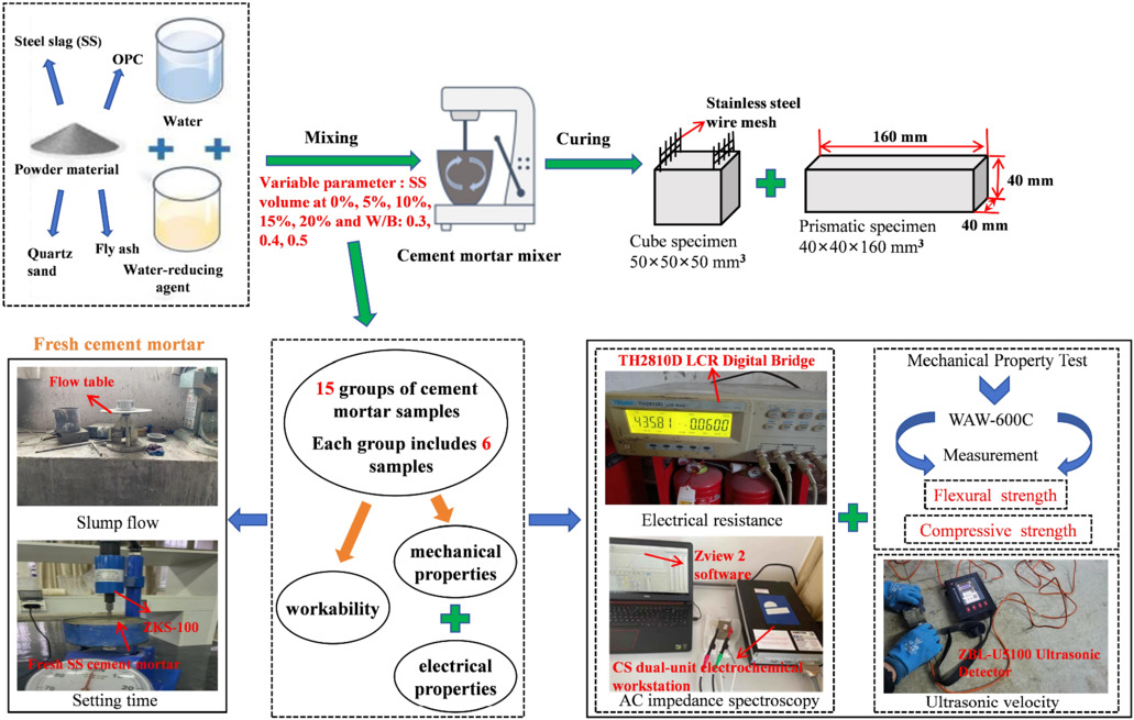 Effect of steel slag on the properties of cement mortar - IOPscience