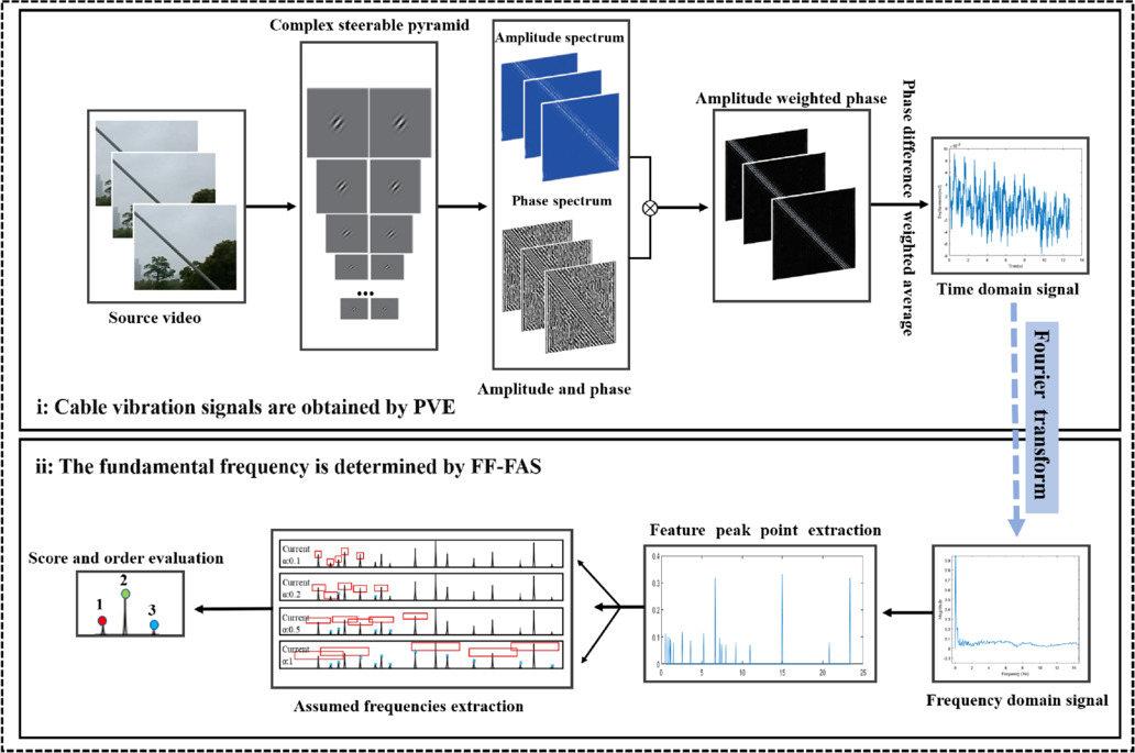 An automated algorithm for identifying the fundamental frequency of ...