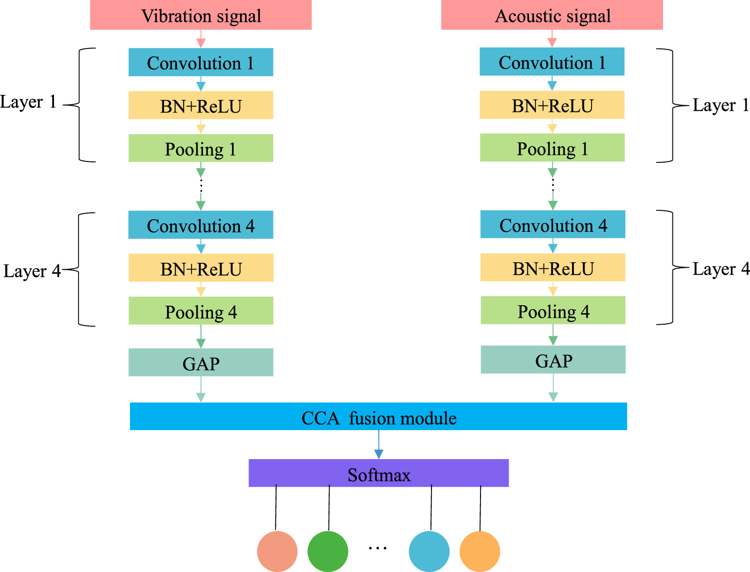 Vibration and acoustic signal consistent feature fusion network for ...