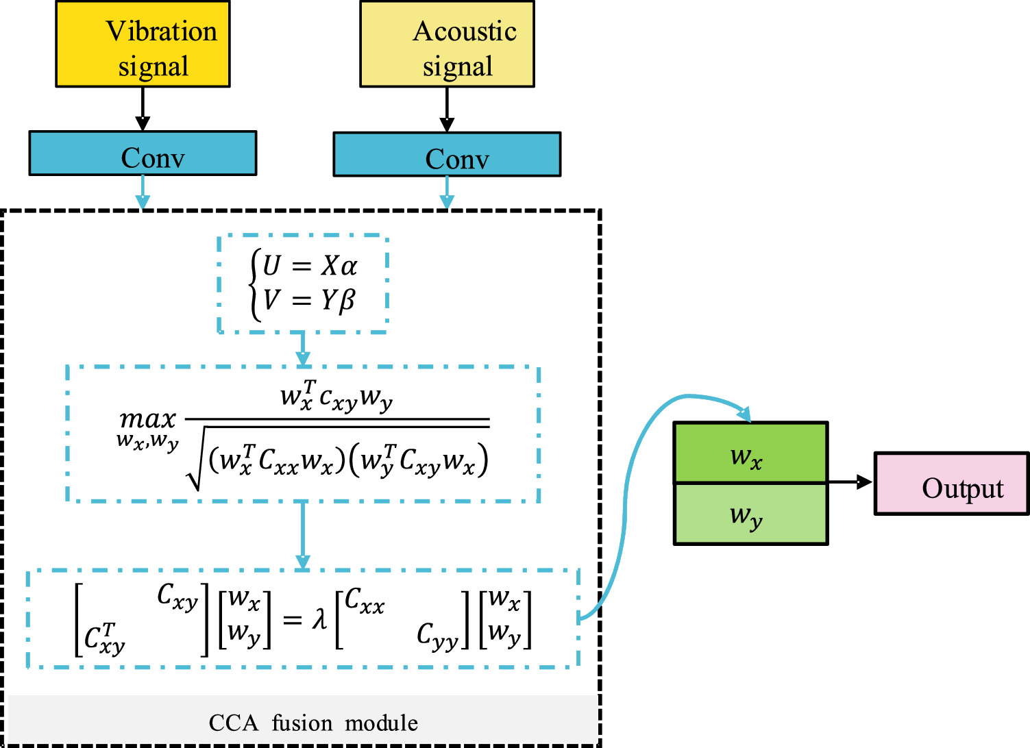 Vibration and acoustic signal consistent feature fusion network for ...