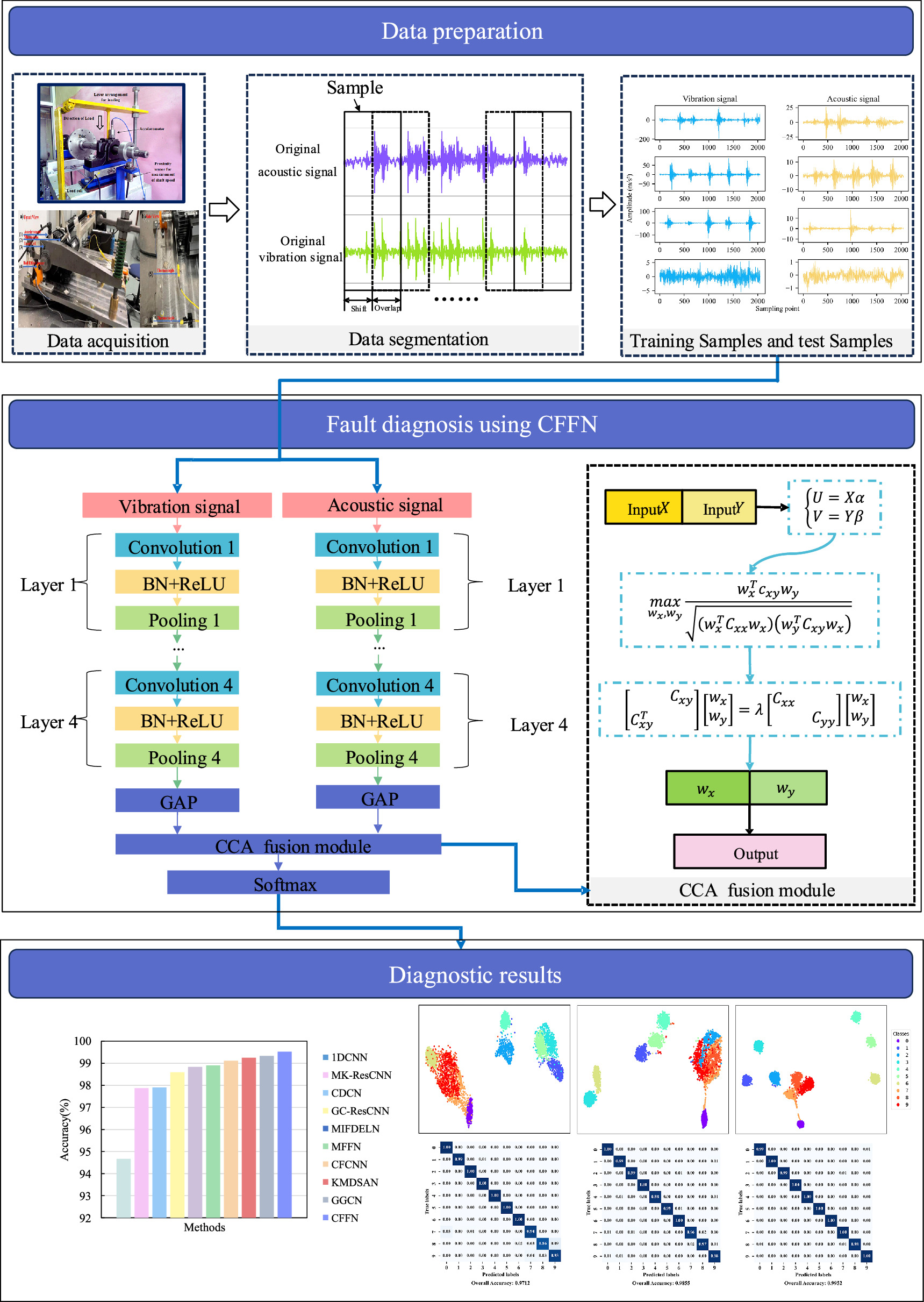Vibration and acoustic signal consistent feature fusion network for ...