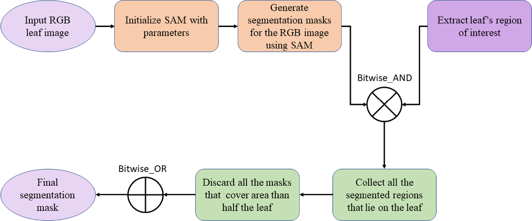 Zero-shot segmentation meets EfficientNetB7-MHA: an explainable deep ...