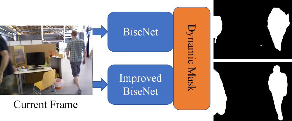 IBR-SLAM: visual SLAM based on improved BiSeNet with RGB-D sensor ...