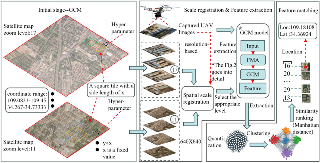 Grid-based classification and spatial scale registration for efficient ...