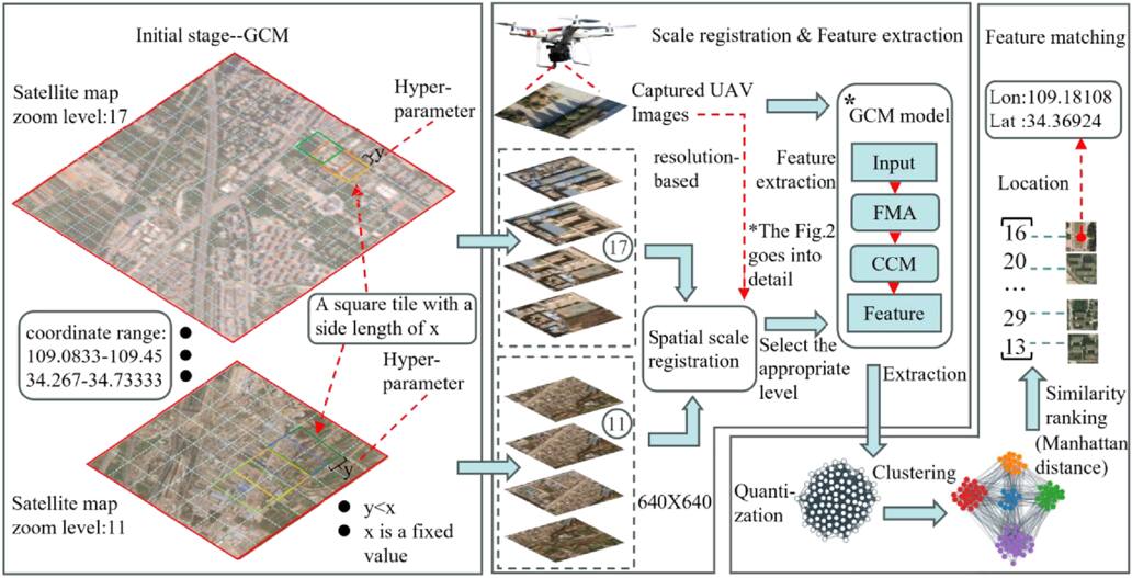 Grid-based classification and spatial scale registration for efficient ...