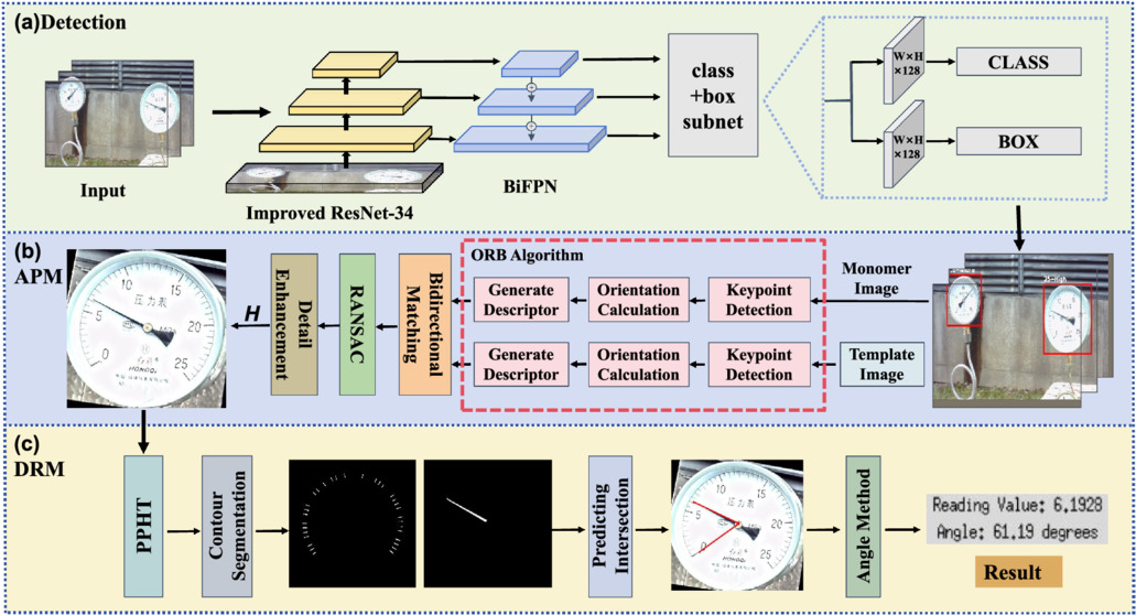 Automatic reading recognition algorithm for multi-category pointer ...