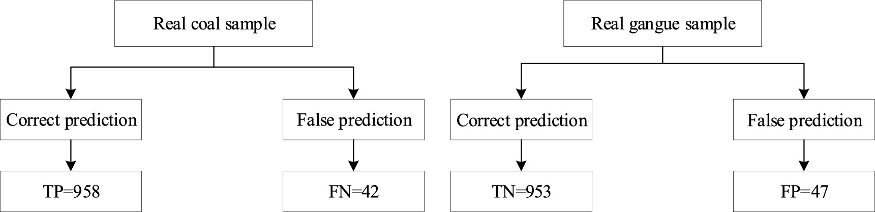 Research on online identification technology for coal gangue based on ...