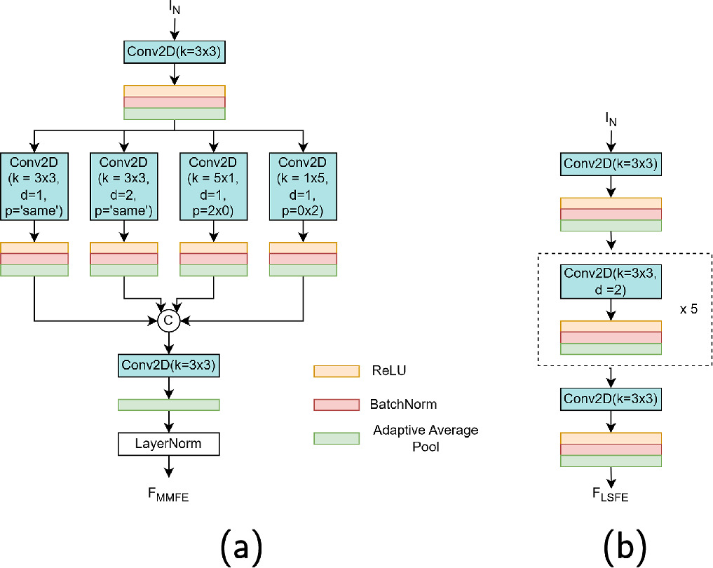 TransSARNet: a deep learning framework for despeckling of SAR images ...