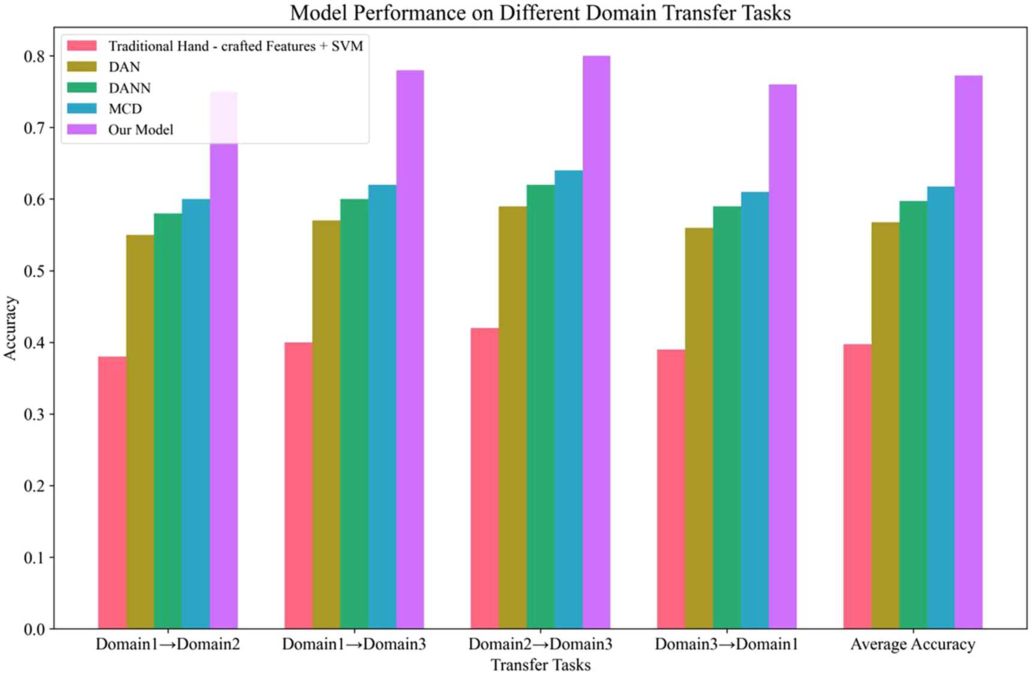 Image recognition and classification technology based on domain ...