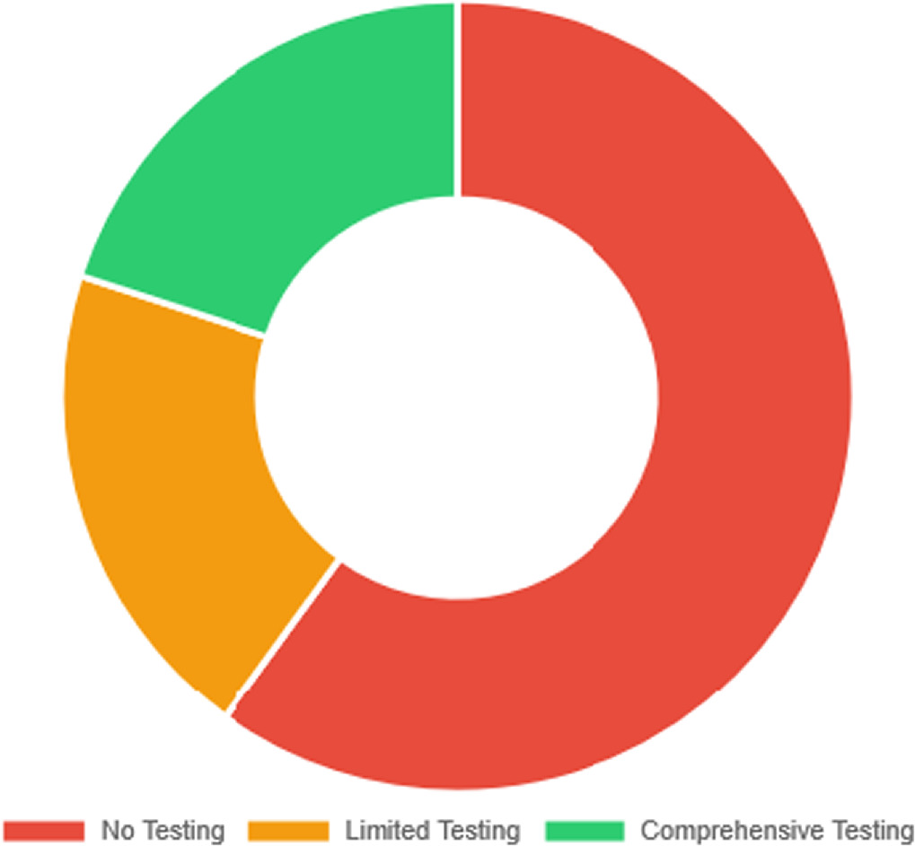 Design and implementation of a secure IoT dashboard for cold room ...
