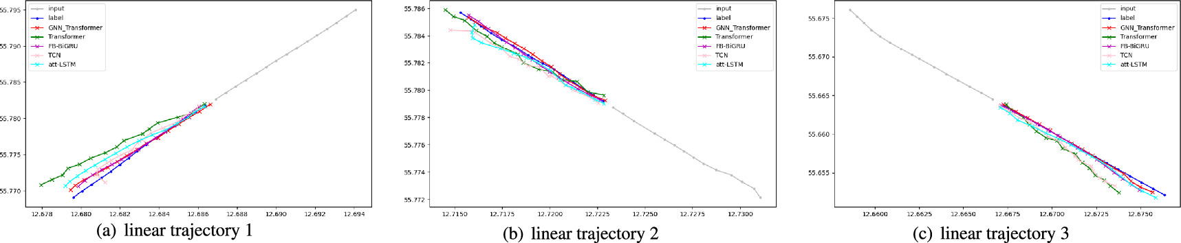 Trans-graph: a graph-neural-network-based method for vessel trajectory ...