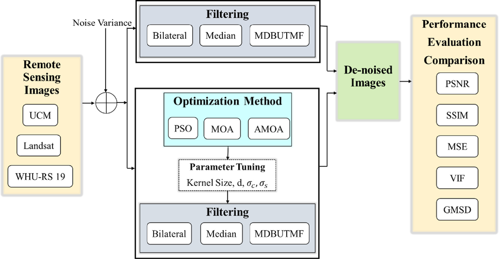 Adaptive mayfly optimization-based denoising for enhanced edge and structure preservation in ...